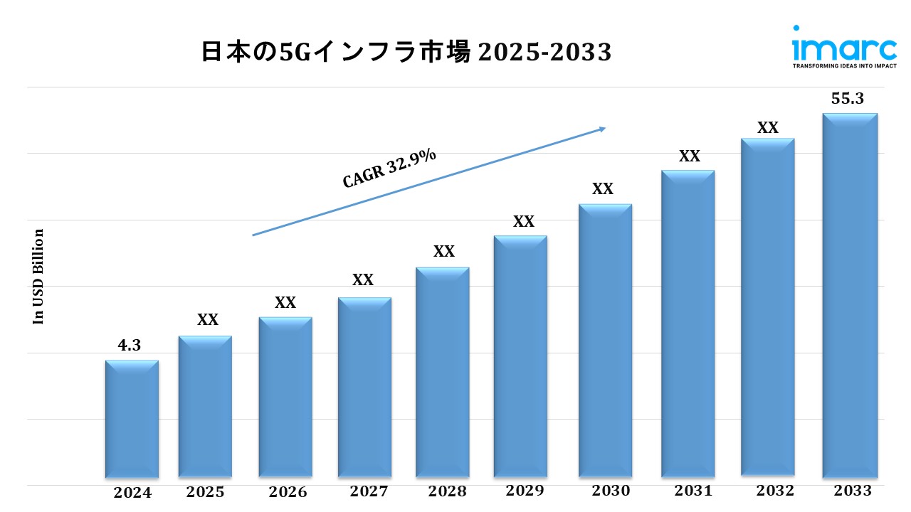 日本の5Gインフラストラクチャ市場規模、シェア、成長、予測(2025年-2033年) | Japan Market Research Reports - 楽天ブログ