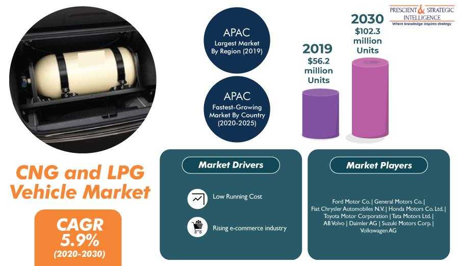 Green Drives: Insights into the CNG and LPG Vehicle Market | Research ...