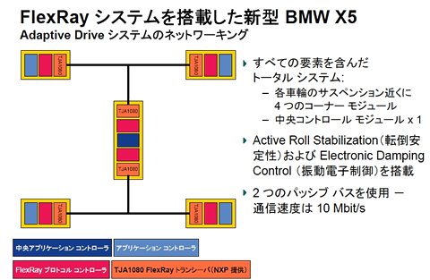 BMW フレックスレイ(FlexRay) | BMW 自動車 t3109 - 楽天ブログ