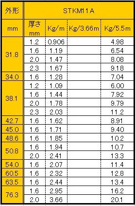 鉄 STKM11Aパイプ販売（機械構造用炭素鋼鋼管） | ステンレスパイプ販売;パイプ販売;ステンレス鋼材・鋼板規格材料販売;継手;塩ビ!関根鋼管（株） - 楽天ブログ